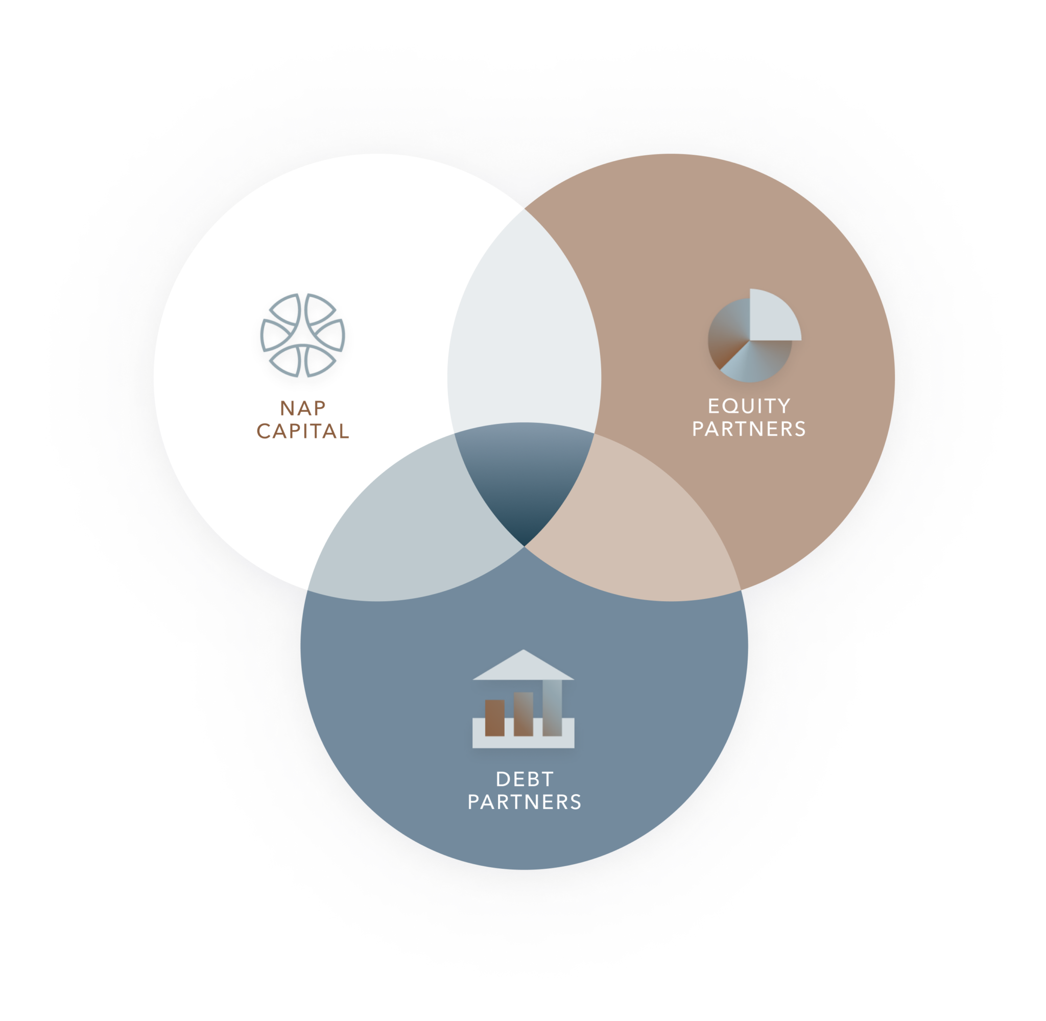 Capital - North American Properties